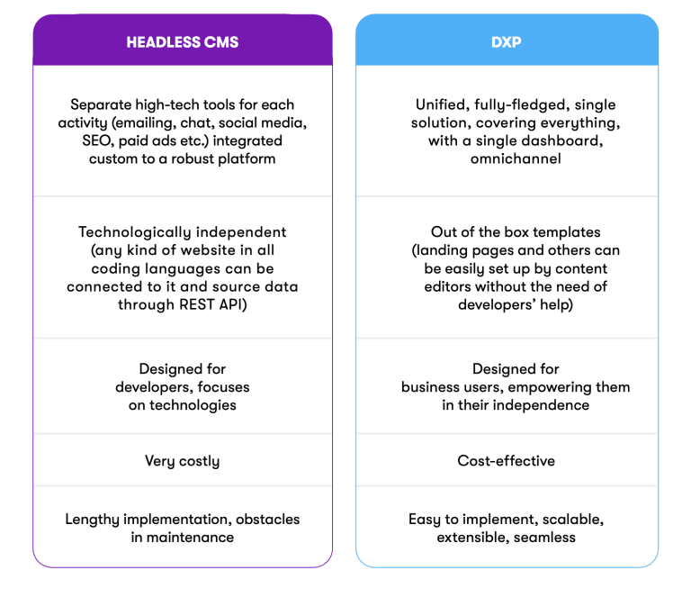 CMS vs. DXP: which is right for you? | Kentico